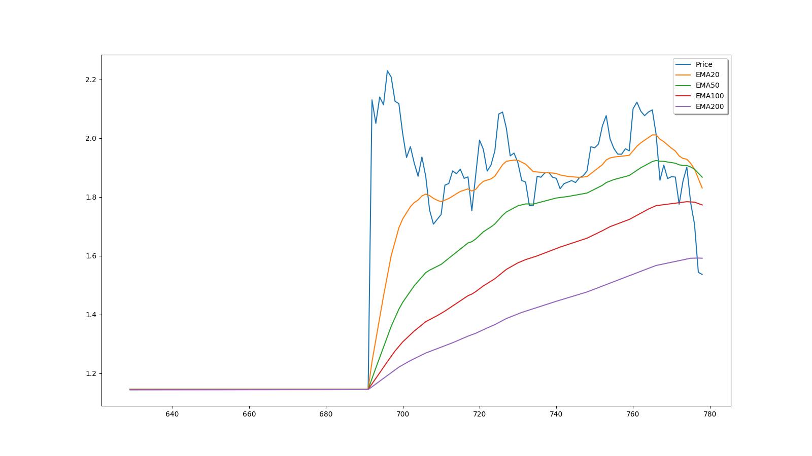 BIM Exponential Moving Averages