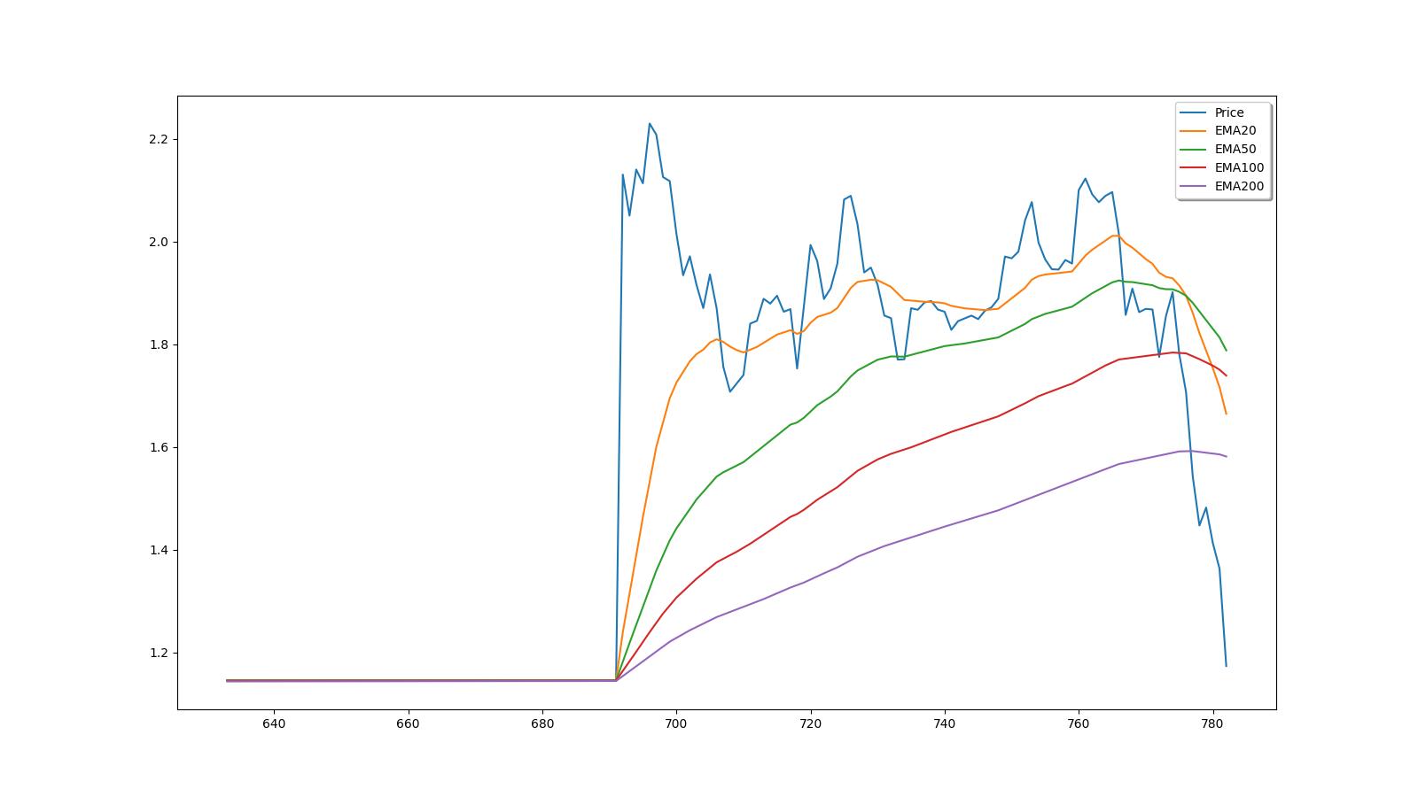 BIM Exponential Moving Averages