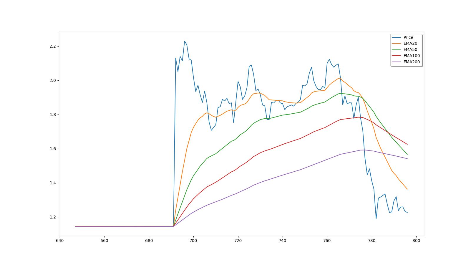 BIM Exponential Moving Averages