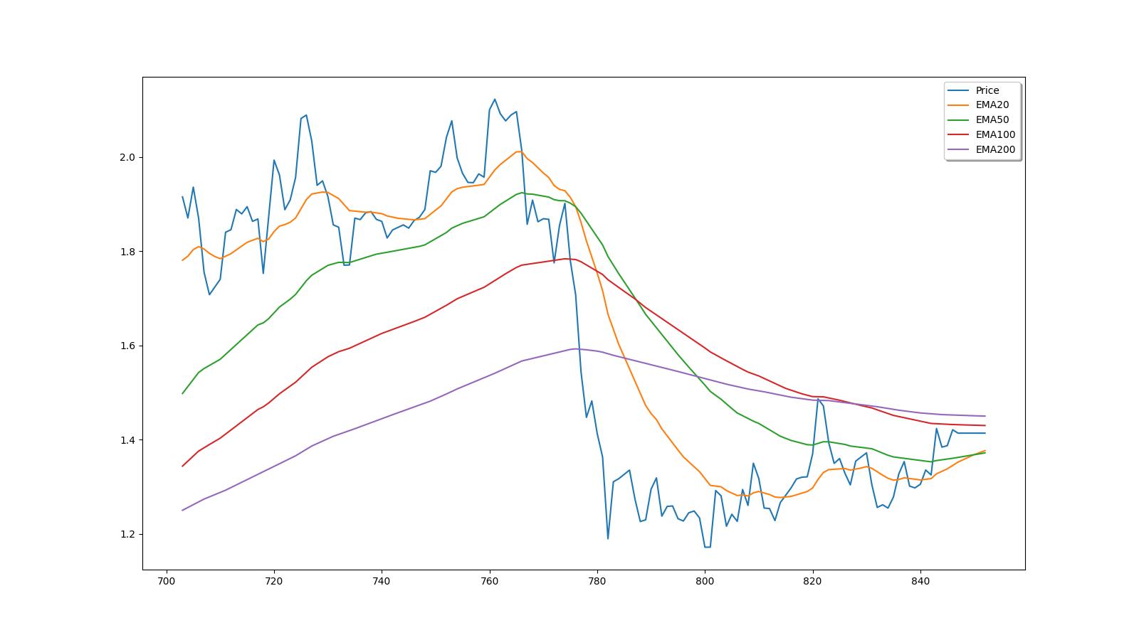 BIM Exponential Moving Averages