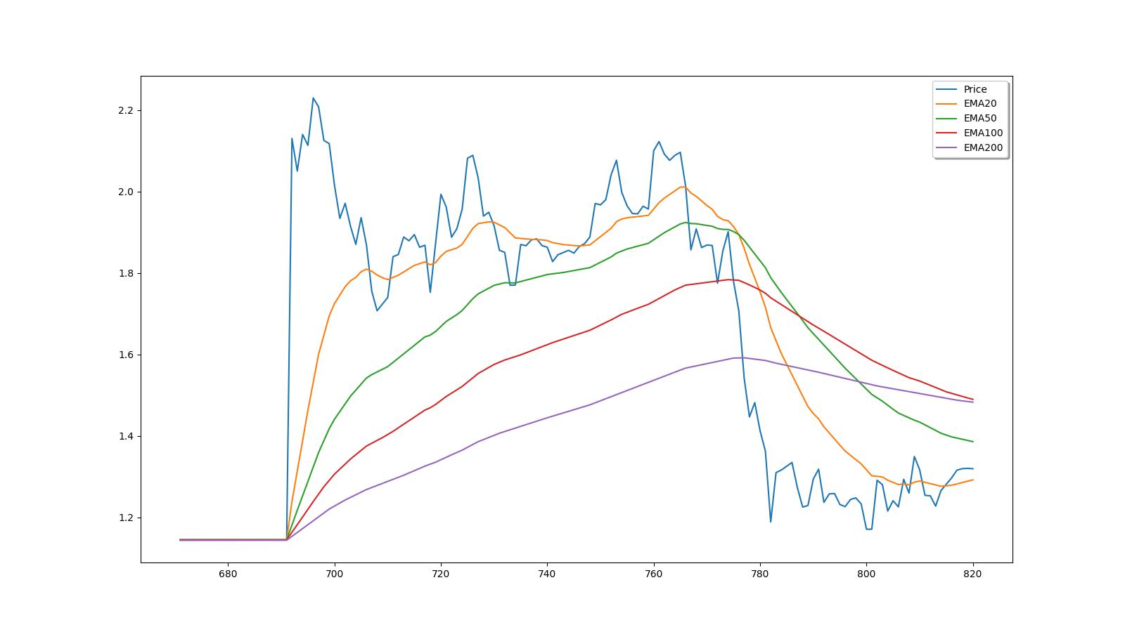 BIM Exponential Moving Averages