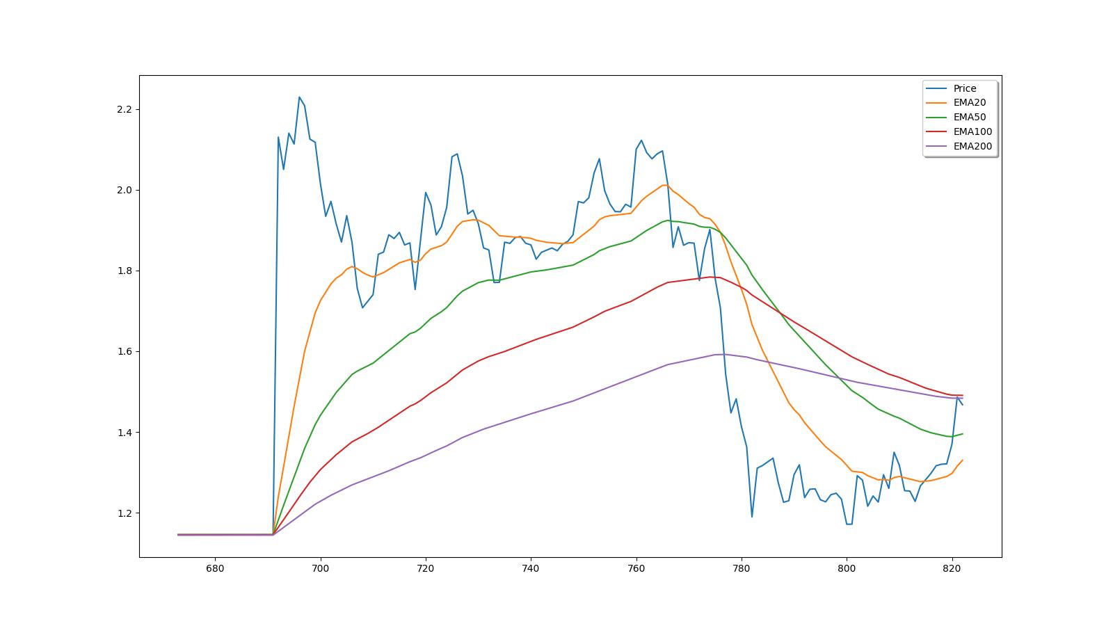 BIM Exponential Moving Averages