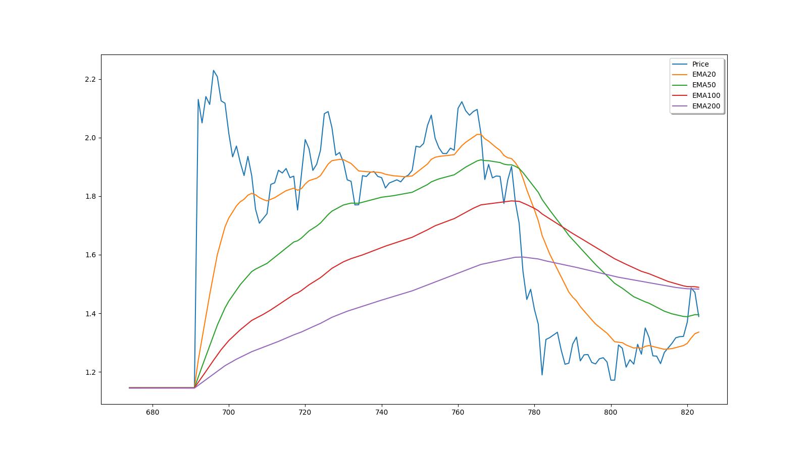 BIM Exponential Moving Averages