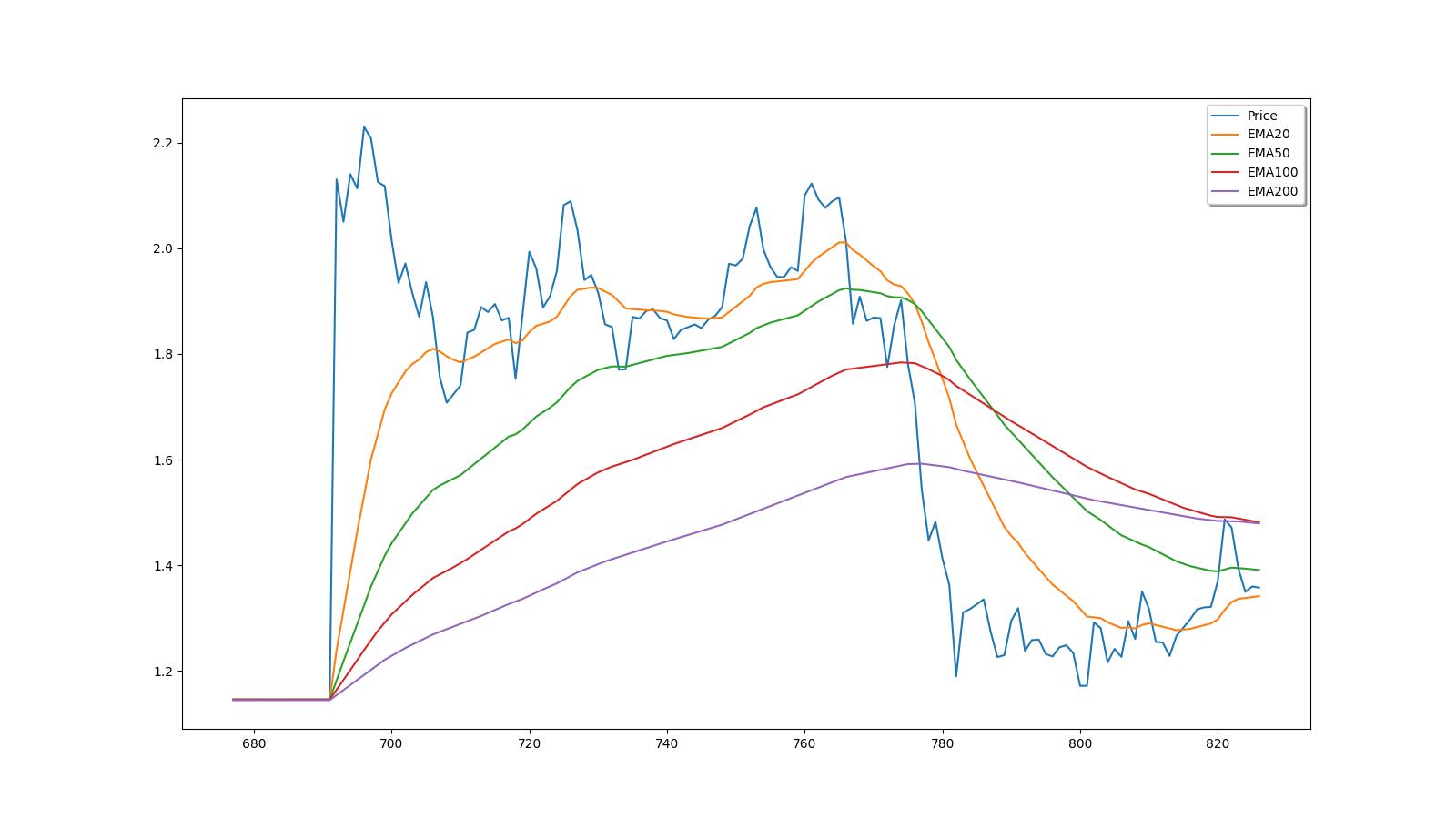 BIM Exponential Moving Averages