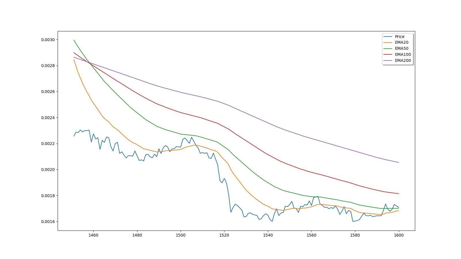 Binamon Exponential Moving Averages