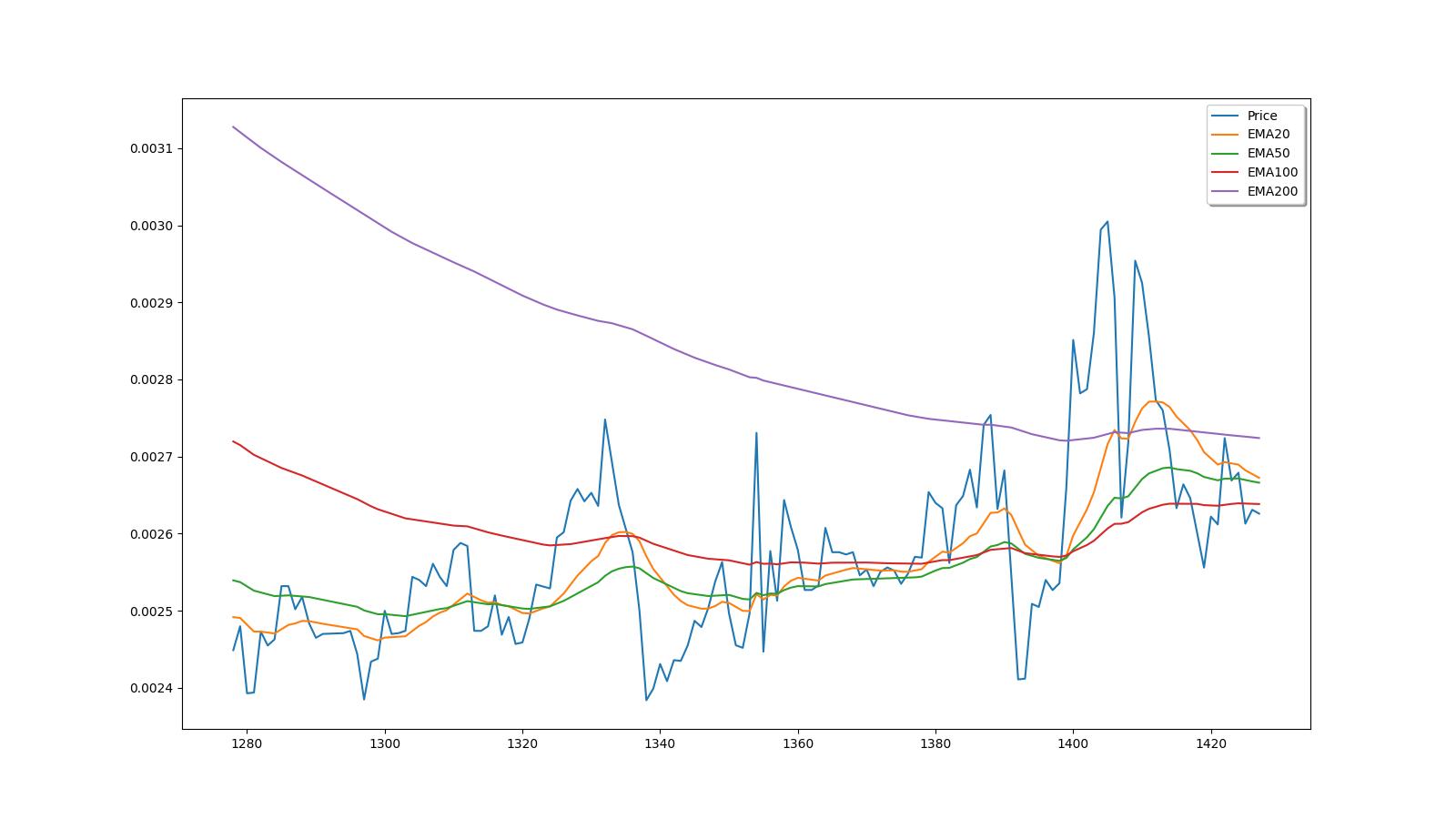 Binamon Exponential Moving Averages