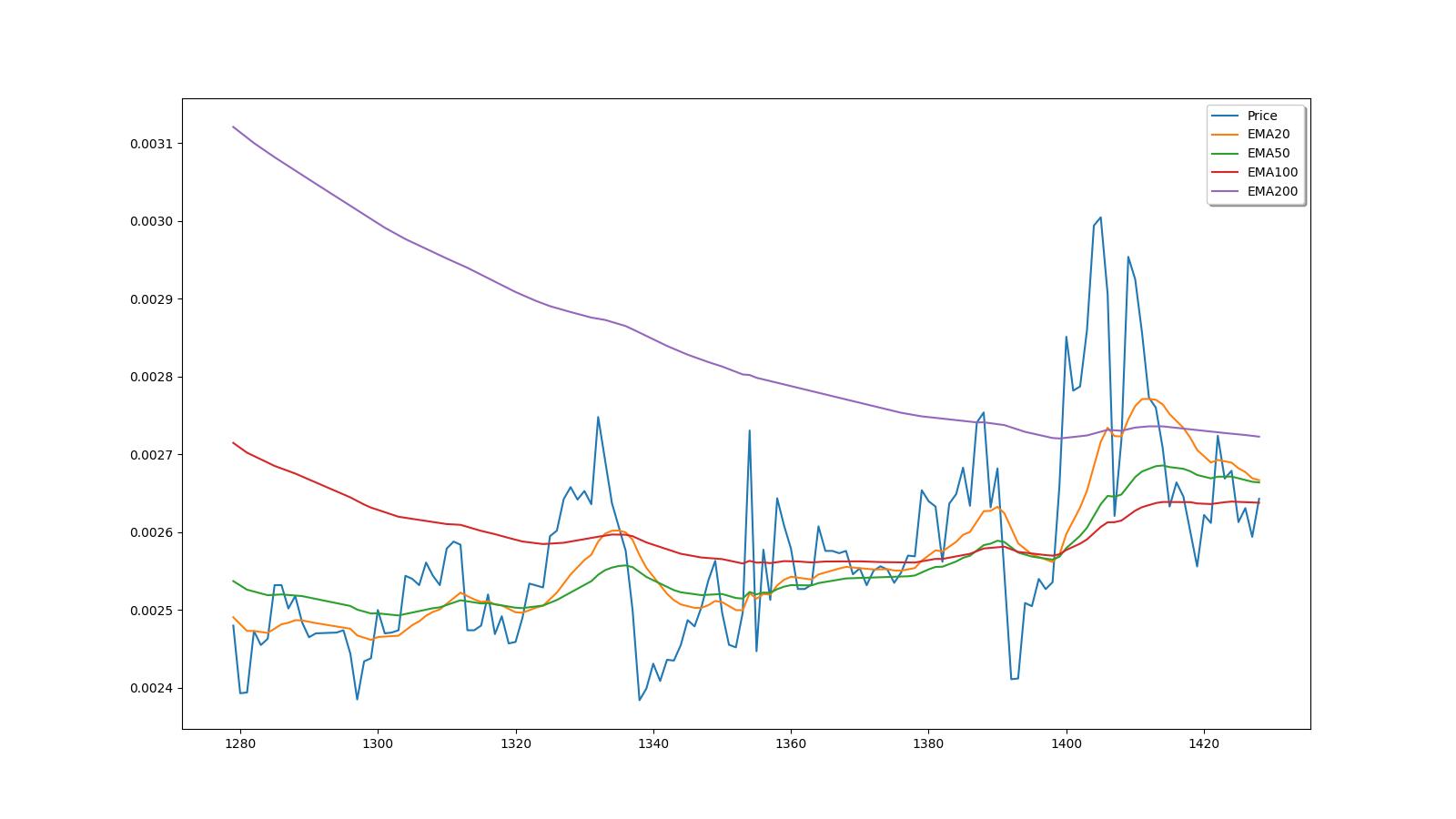 Binamon Exponential Moving Averages