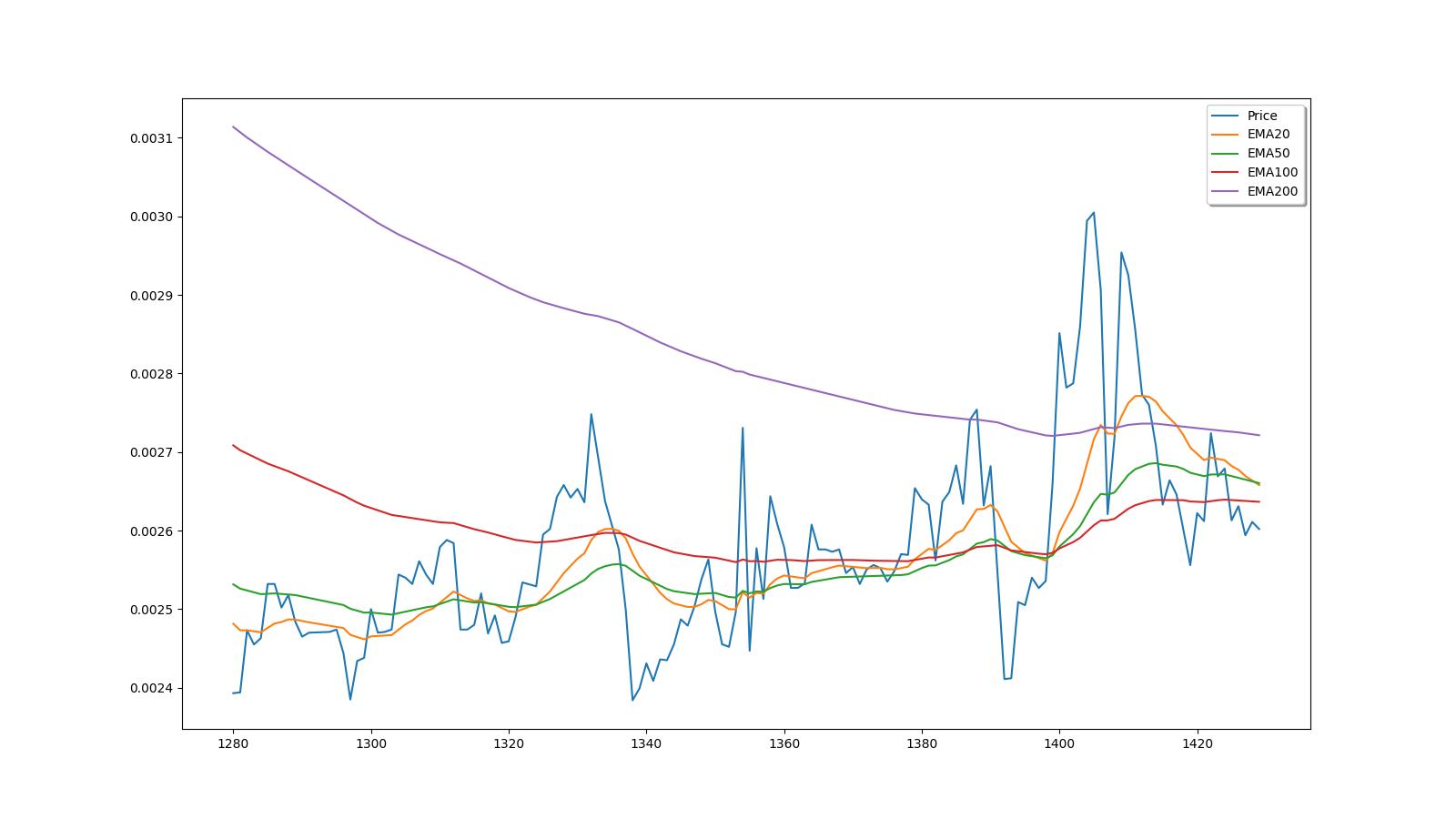 Binamon Exponential Moving Averages