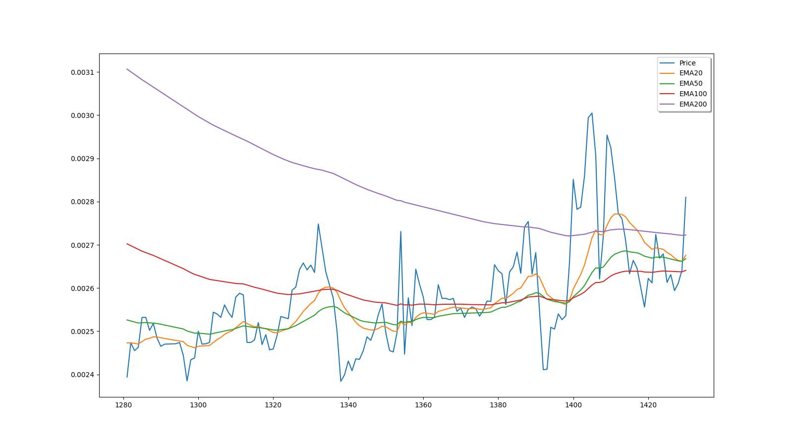 Binamon Exponential Moving Averages