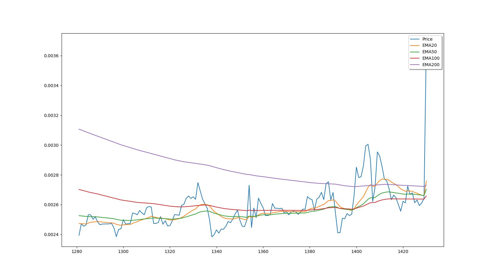 Binamon Exponential Moving Averages