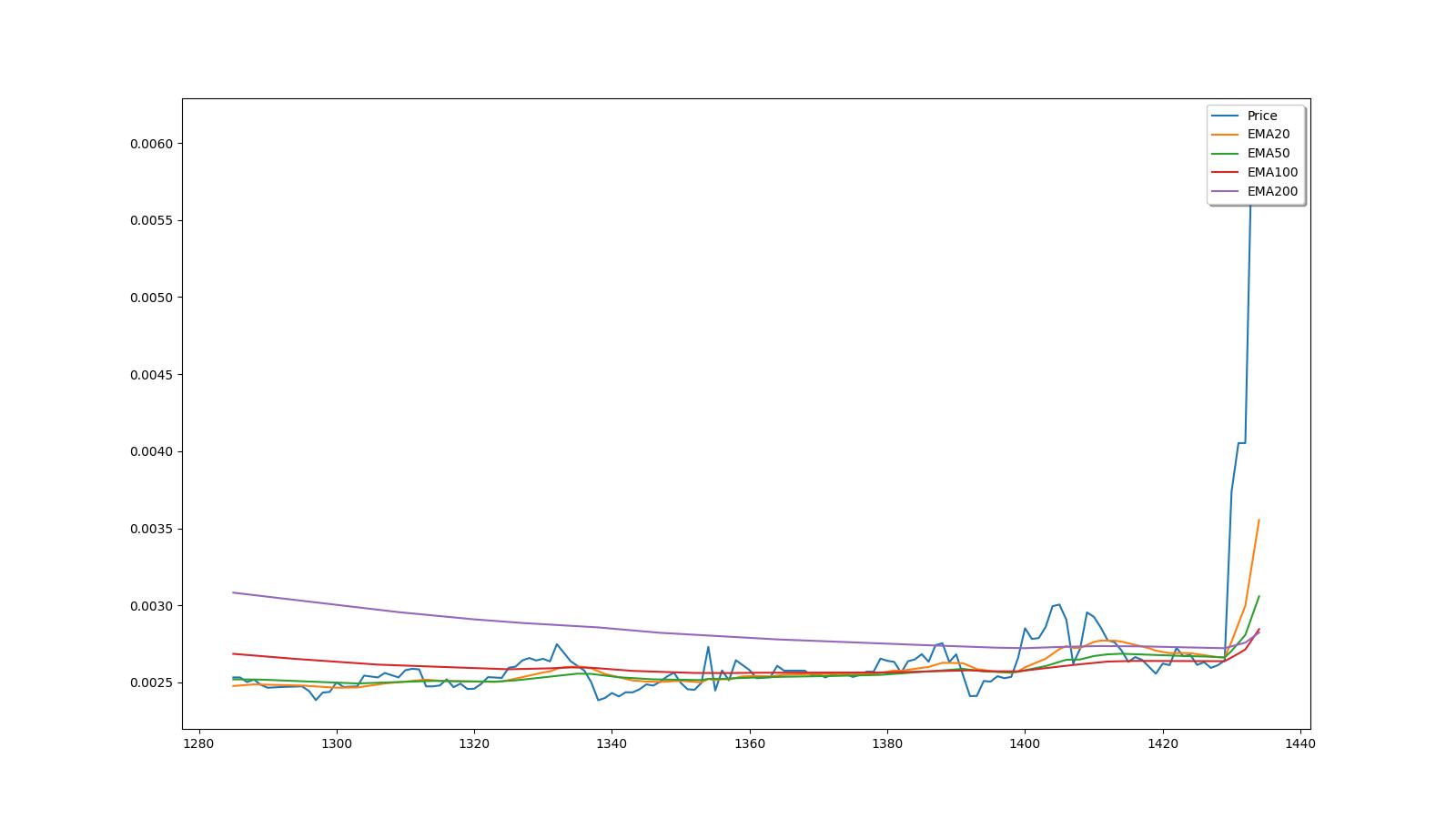Binamon Exponential Moving Averages