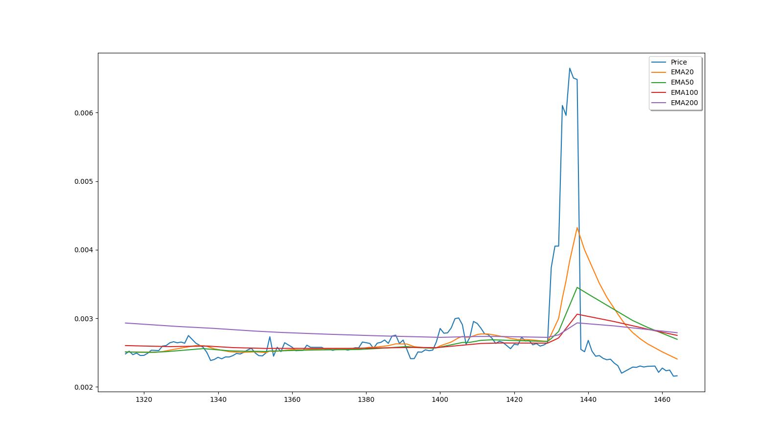 Binamon Exponential Moving Averages