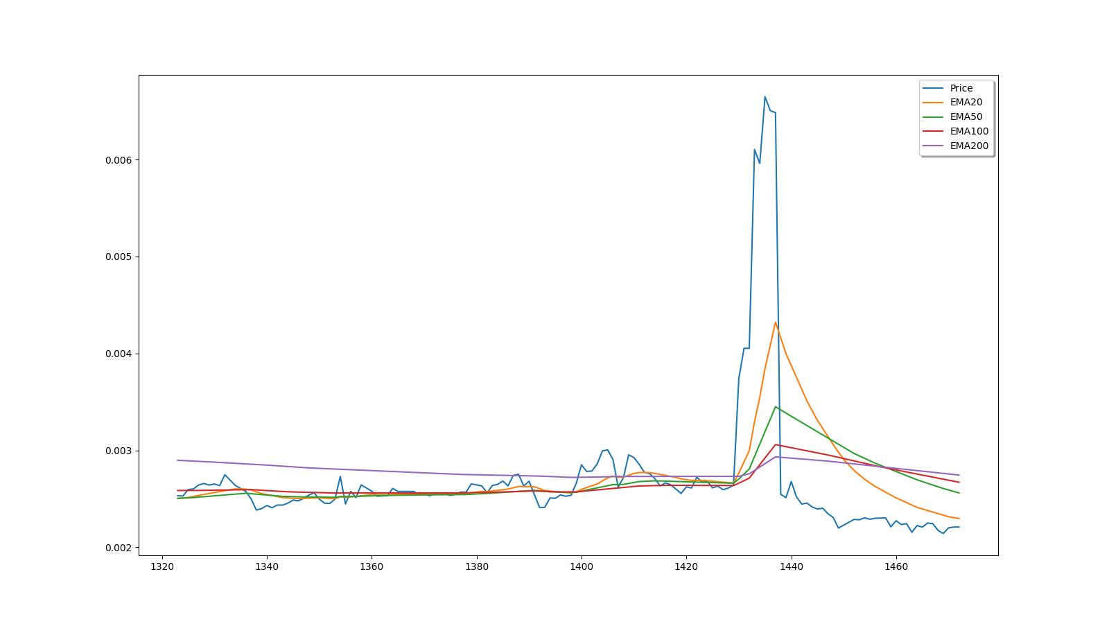 Binamon Exponential Moving Averages