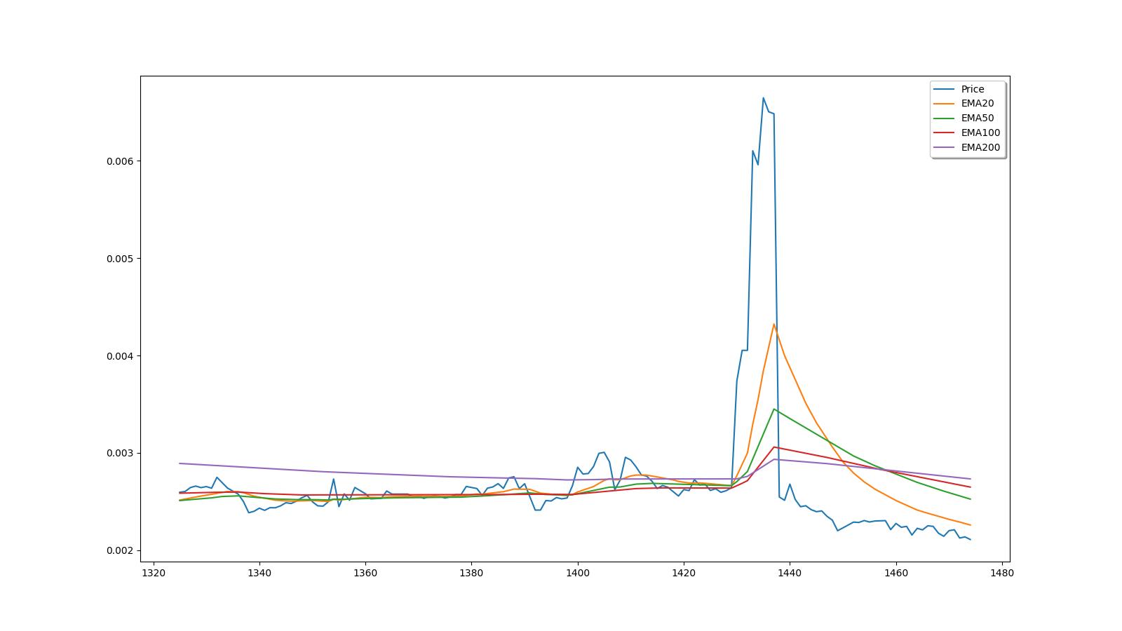 Binamon Exponential Moving Averages