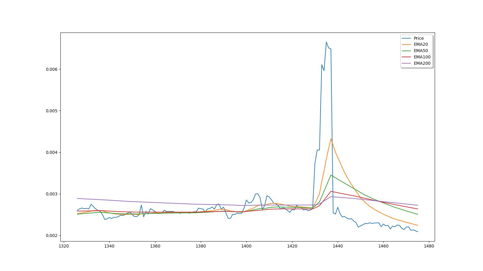 Binamon Exponential Moving Averages