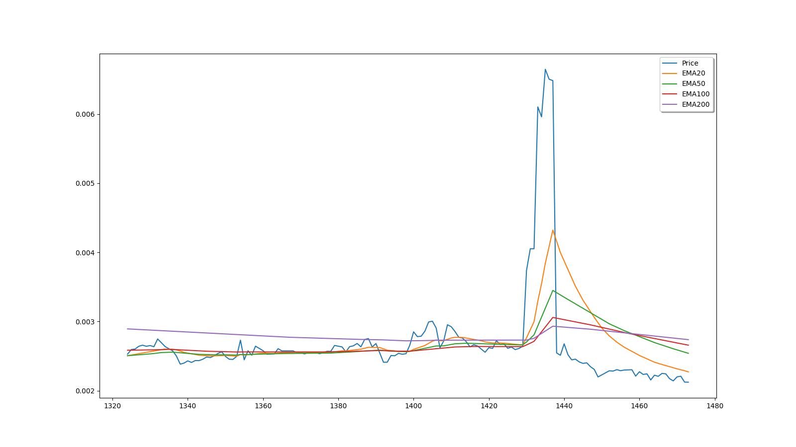 Binamon Exponential Moving Averages