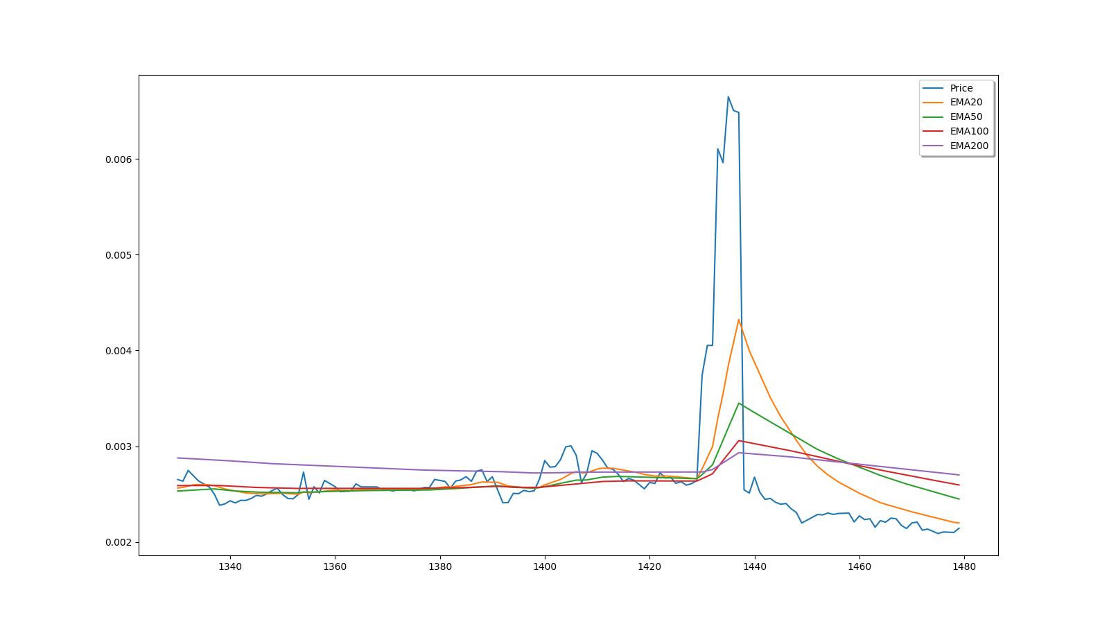 Binamon Exponential Moving Averages