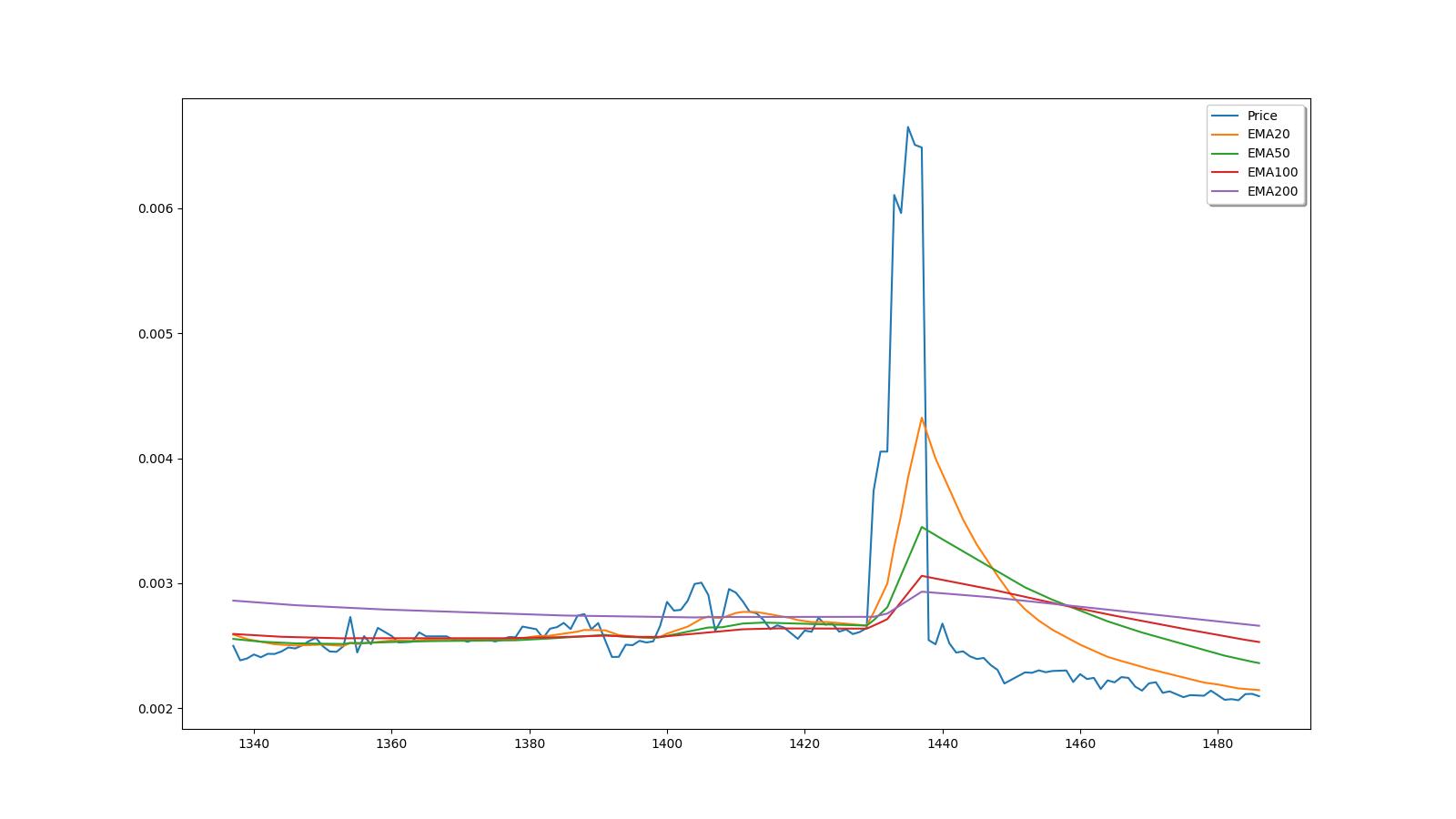 Binamon Exponential Moving Averages