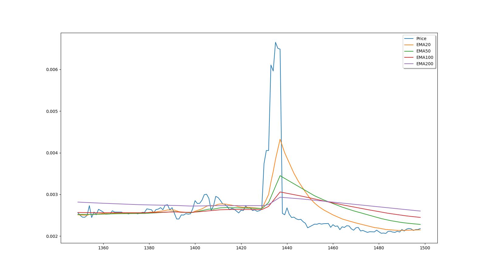 Binamon Exponential Moving Averages