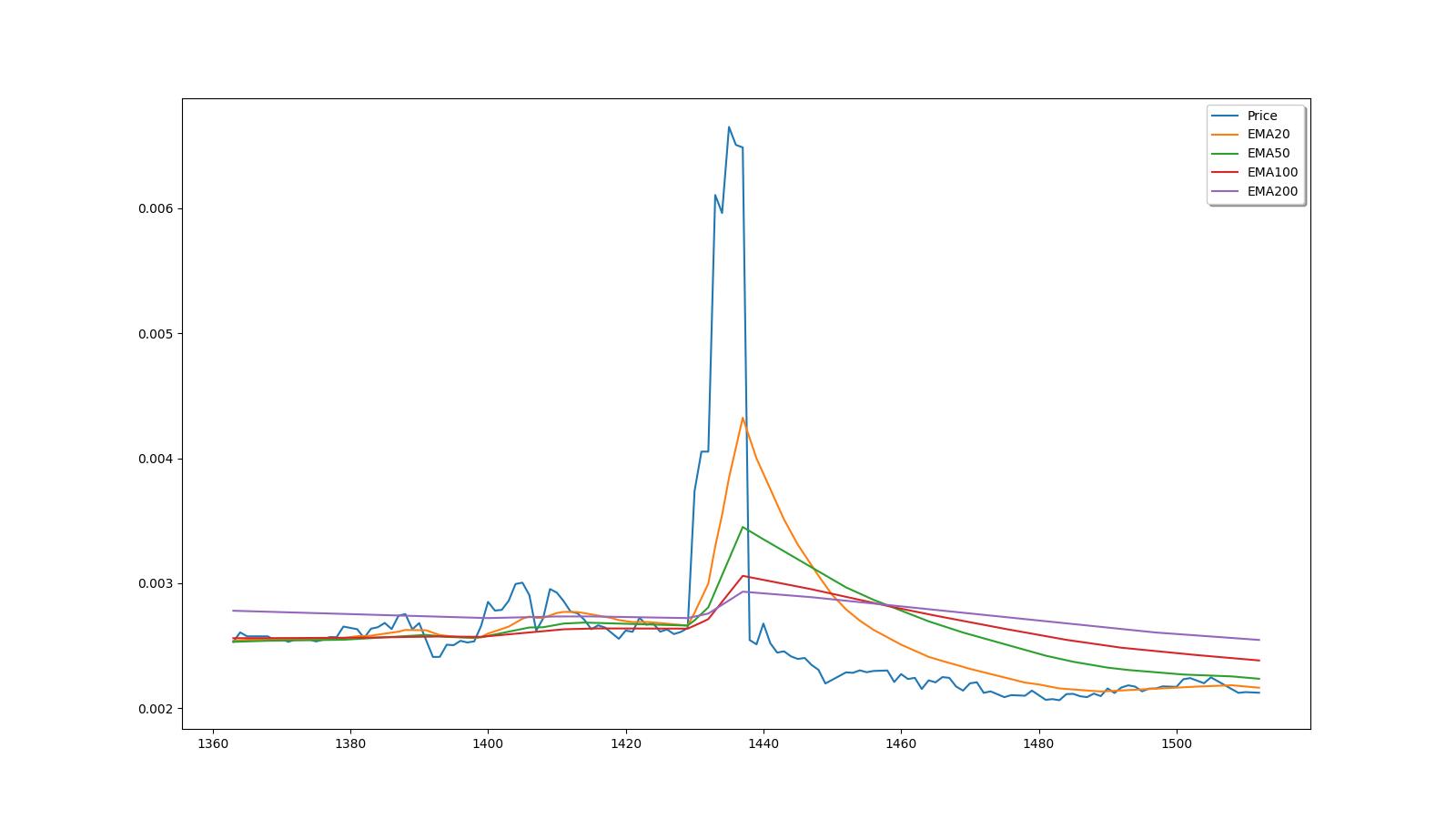 Binamon Exponential Moving Averages