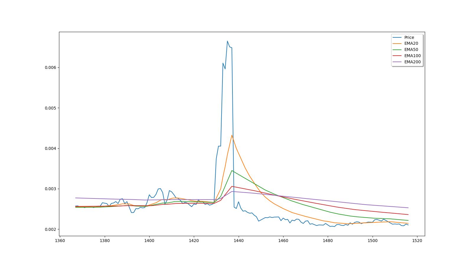 Binamon Exponential Moving Averages