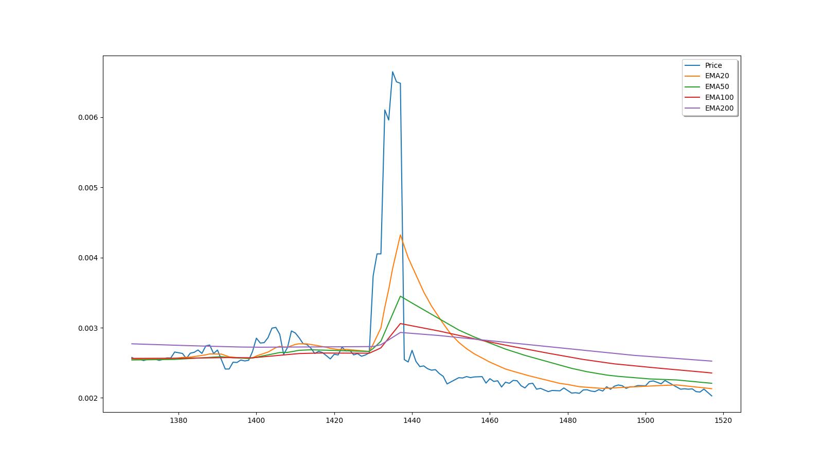 Binamon Exponential Moving Averages