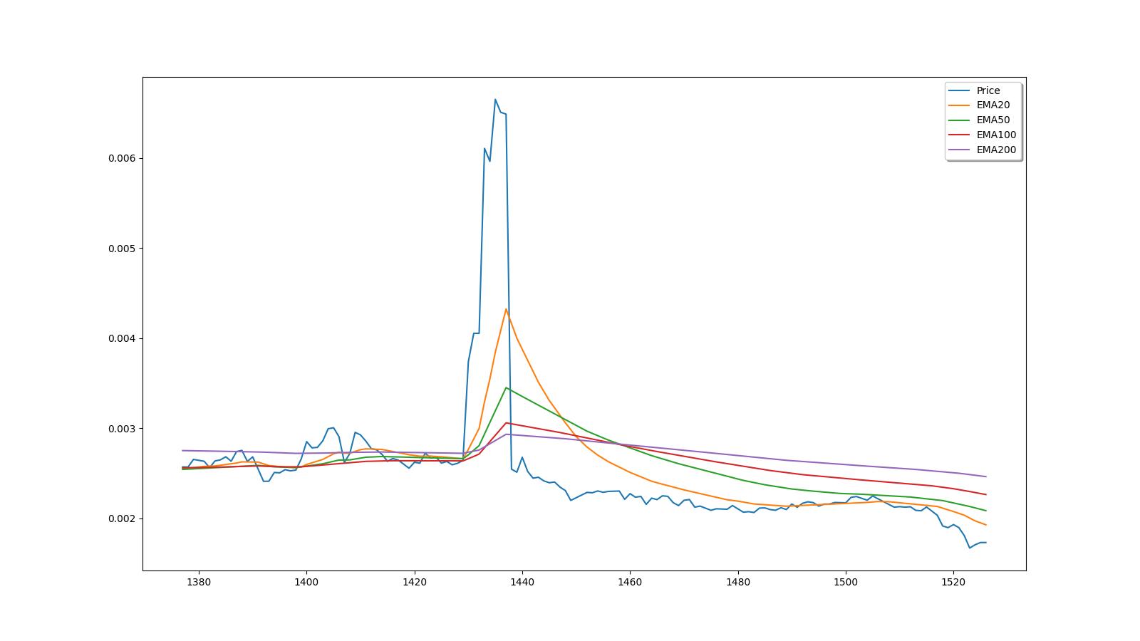 Binamon Exponential Moving Averages