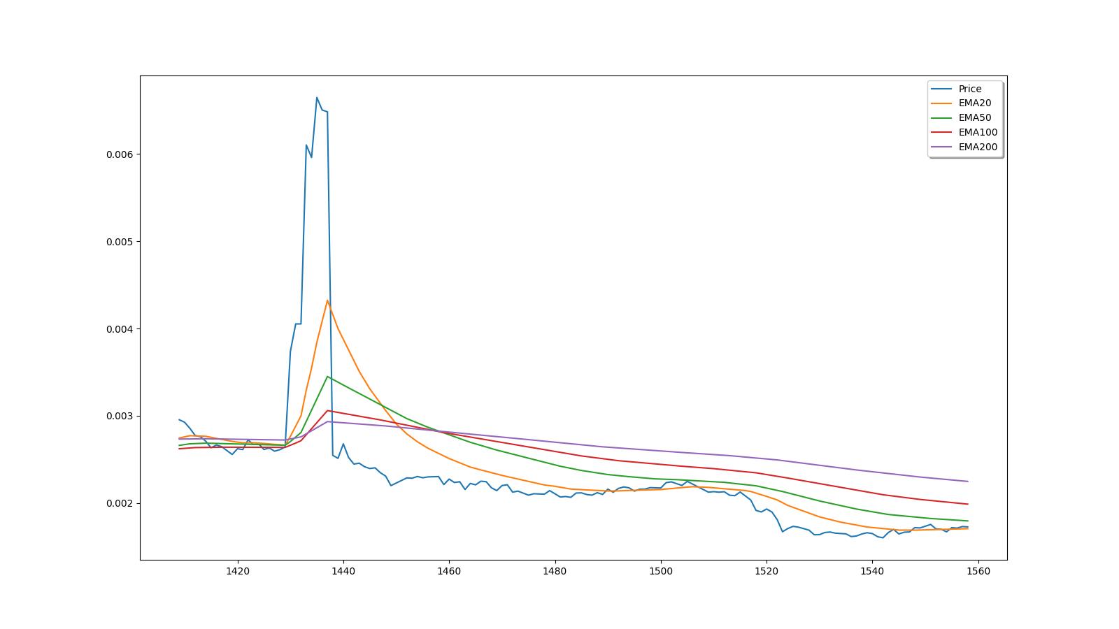 Binamon Exponential Moving Averages