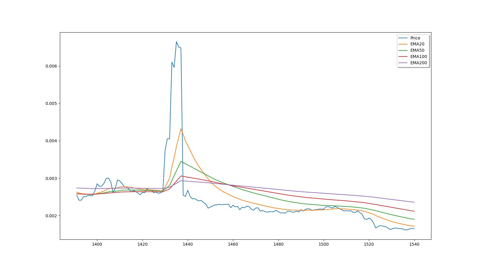 Binamon Exponential Moving Averages