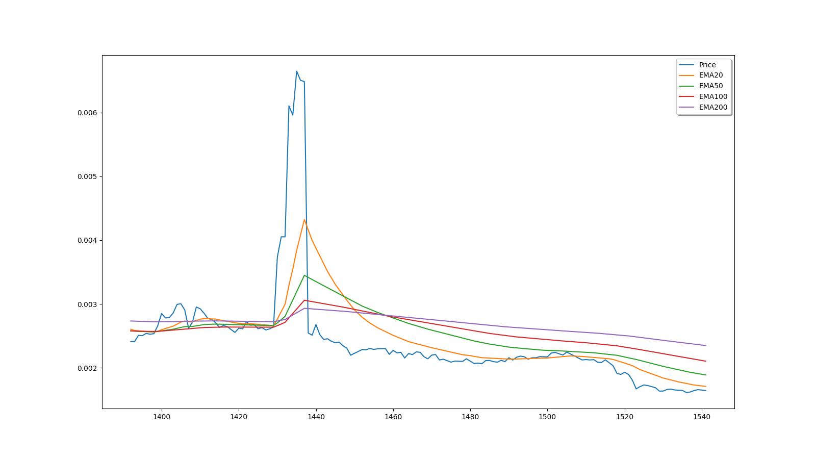 Binamon Exponential Moving Averages
