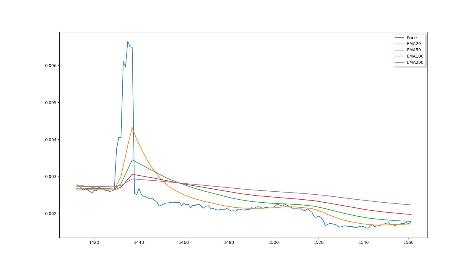 Binamon Exponential Moving Averages