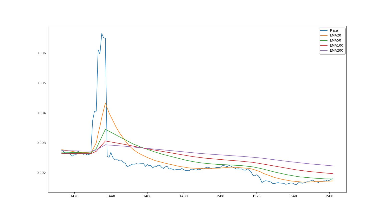 Binamon Exponential Moving Averages