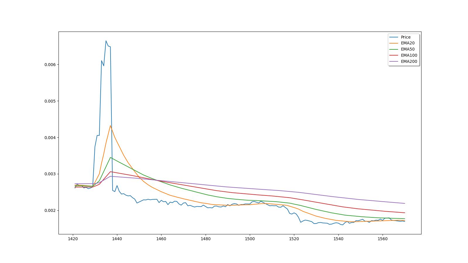 Binamon Exponential Moving Averages