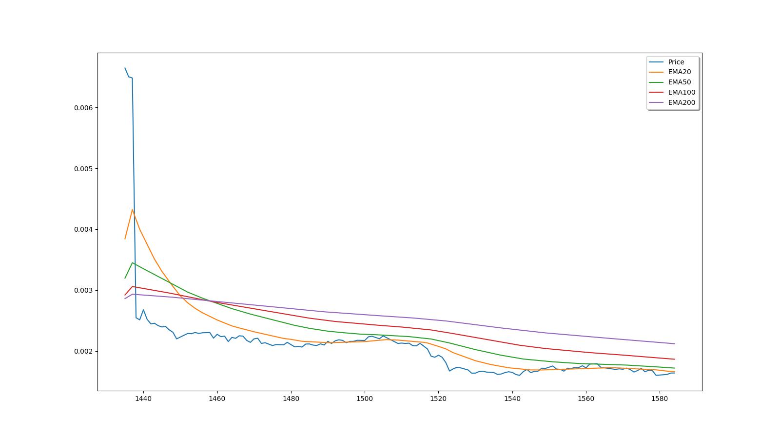 Binamon Exponential Moving Averages