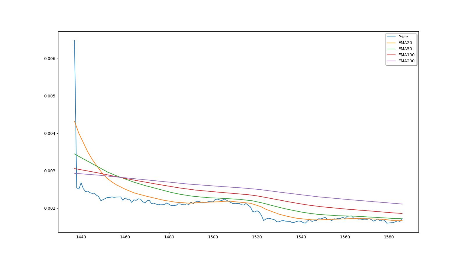 Binamon Exponential Moving Averages