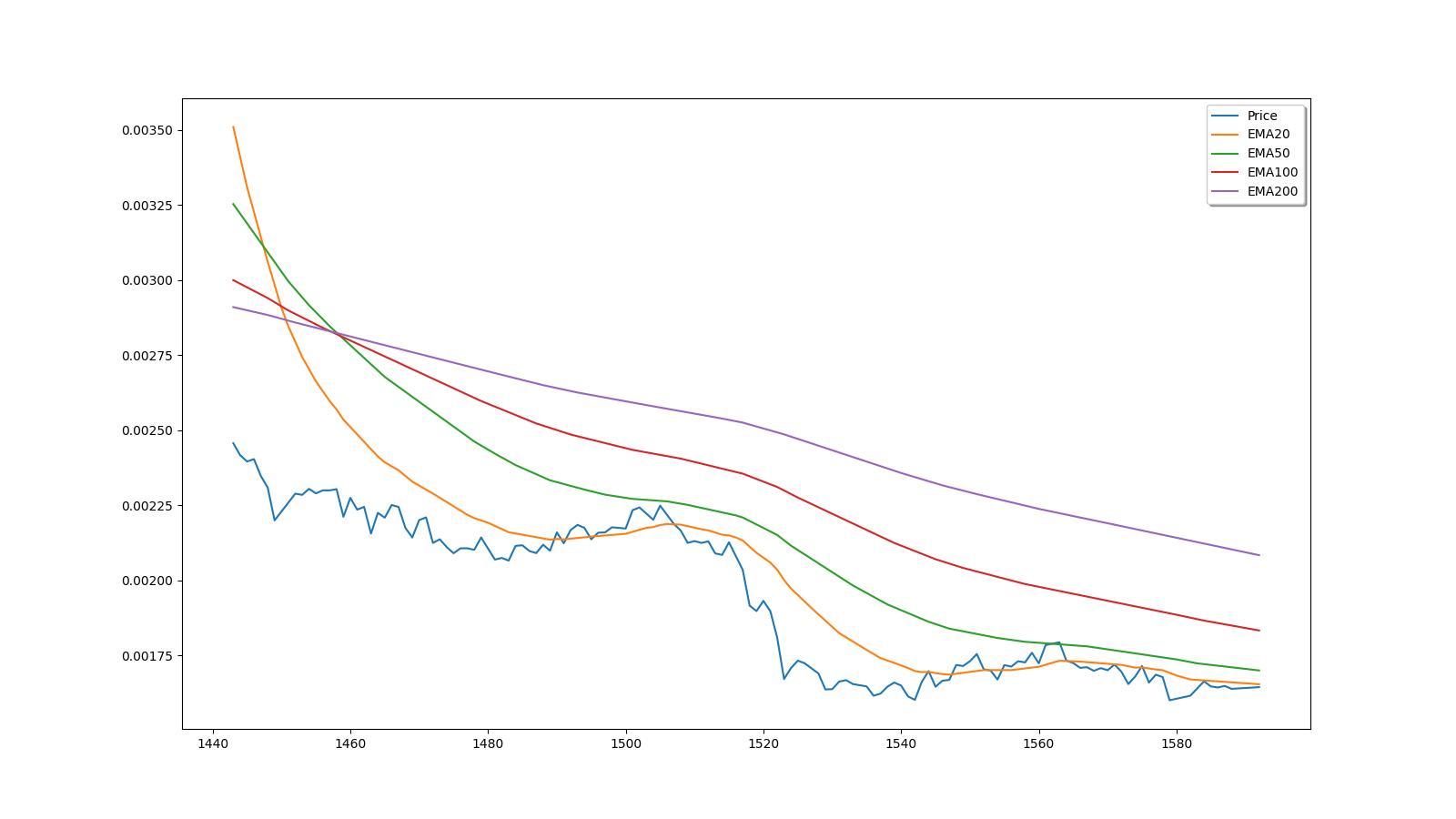 Binamon Exponential Moving Averages
