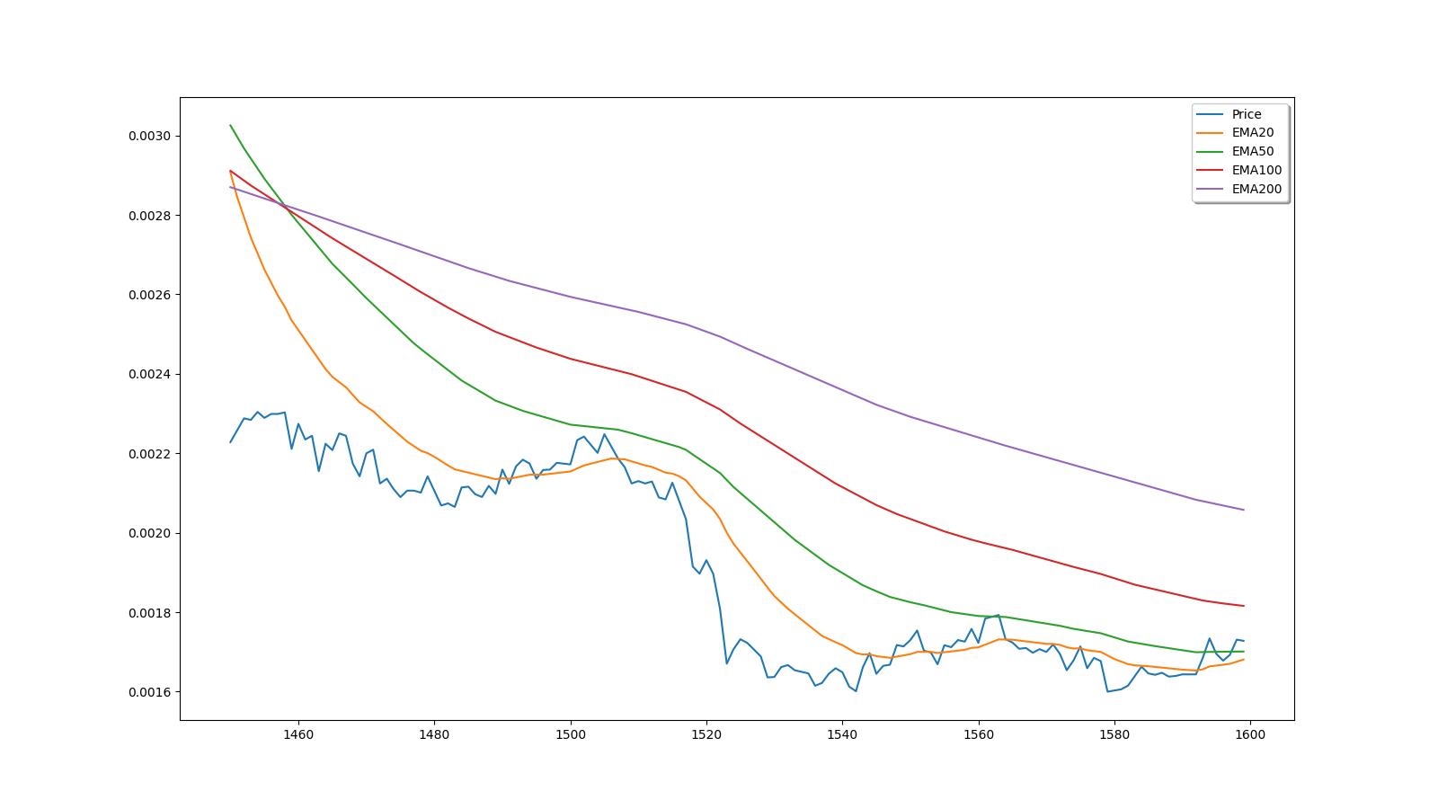 Binamon Exponential Moving Averages