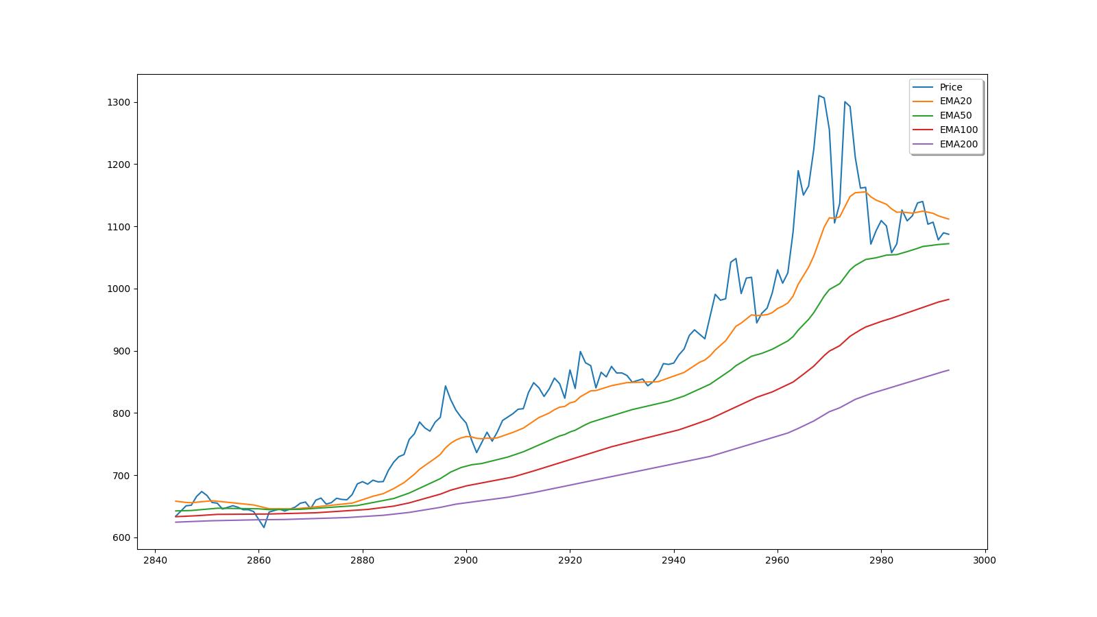 Binance Coin Exponential Moving Averages