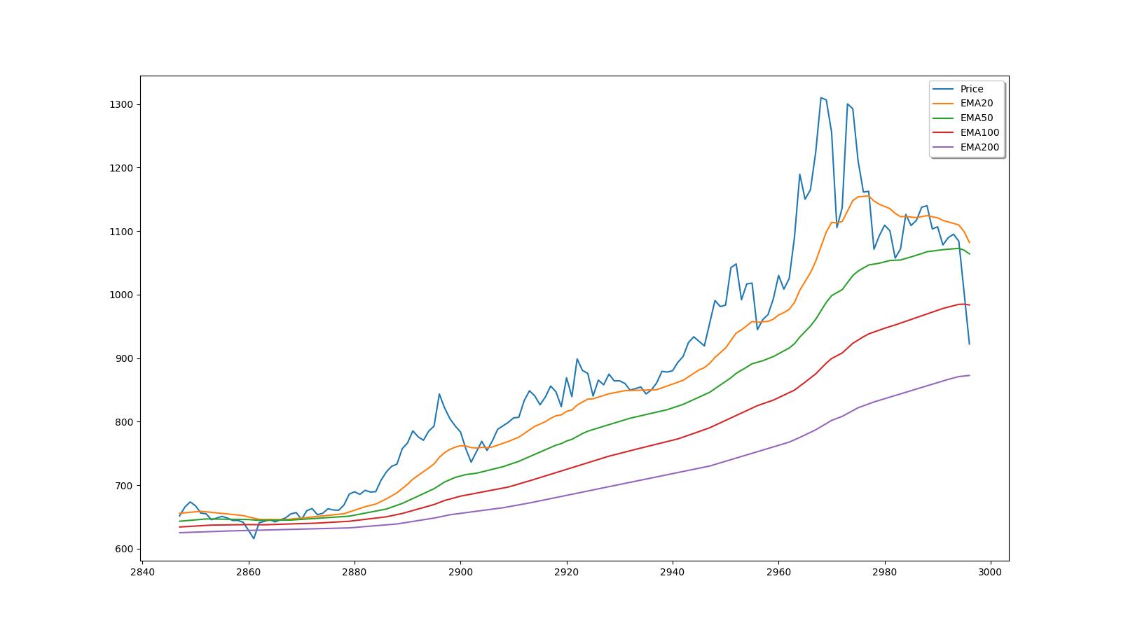 Binance Coin Exponential Moving Averages
