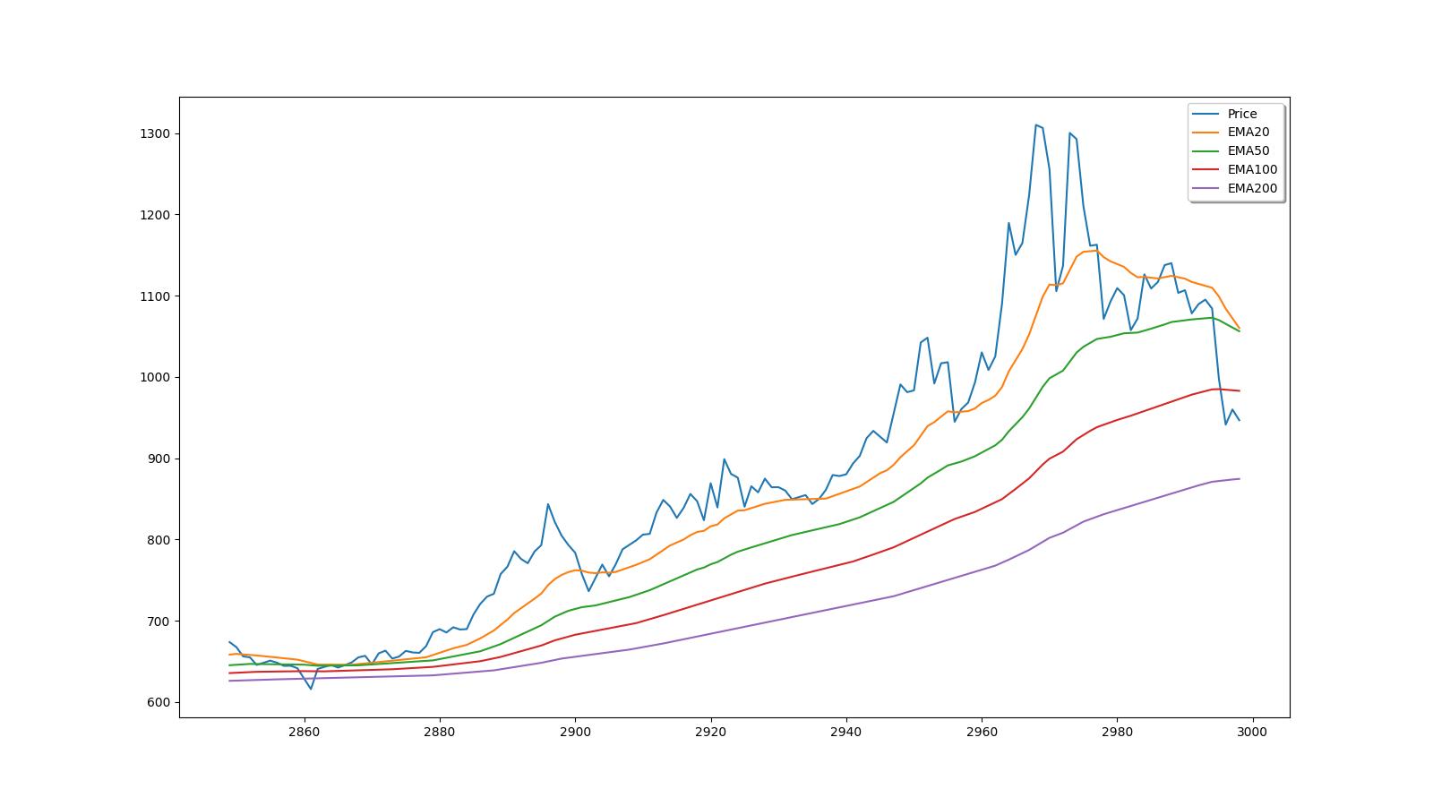 Binance Coin Exponential Moving Averages