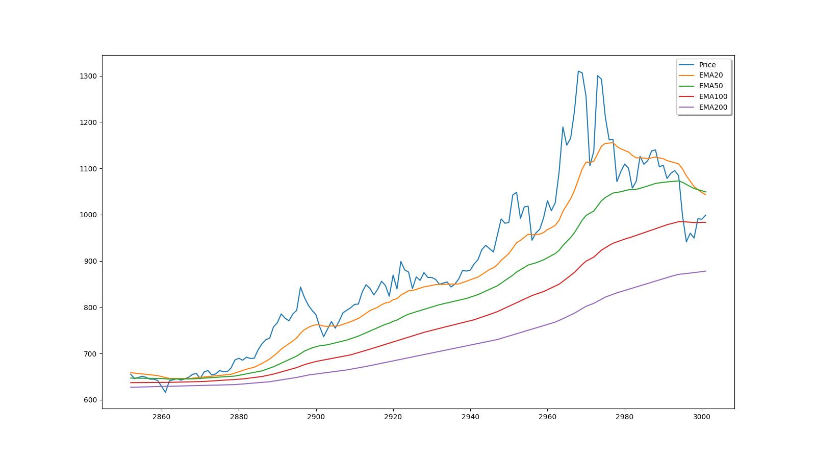 Binance Coin Exponential Moving Averages