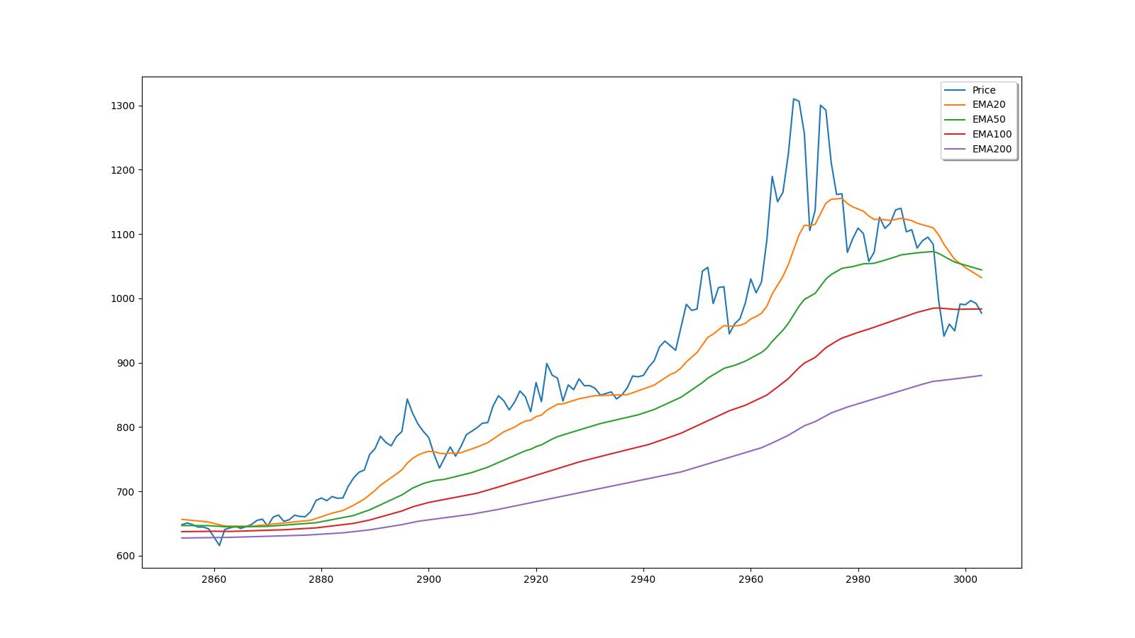 Binance Coin Exponential Moving Averages