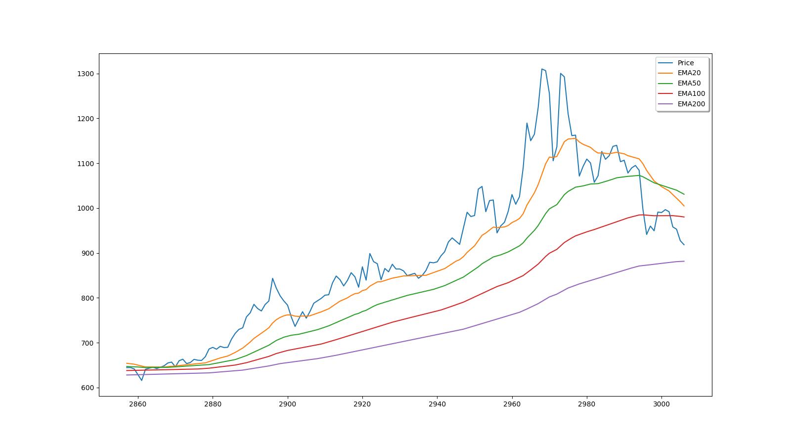 Binance Coin Exponential Moving Averages