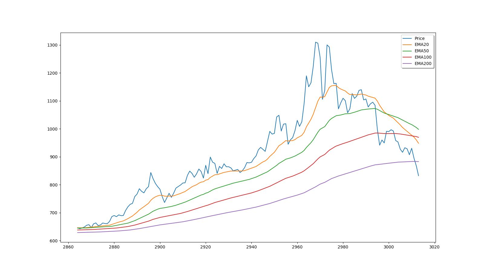 Binance Coin Exponential Moving Averages