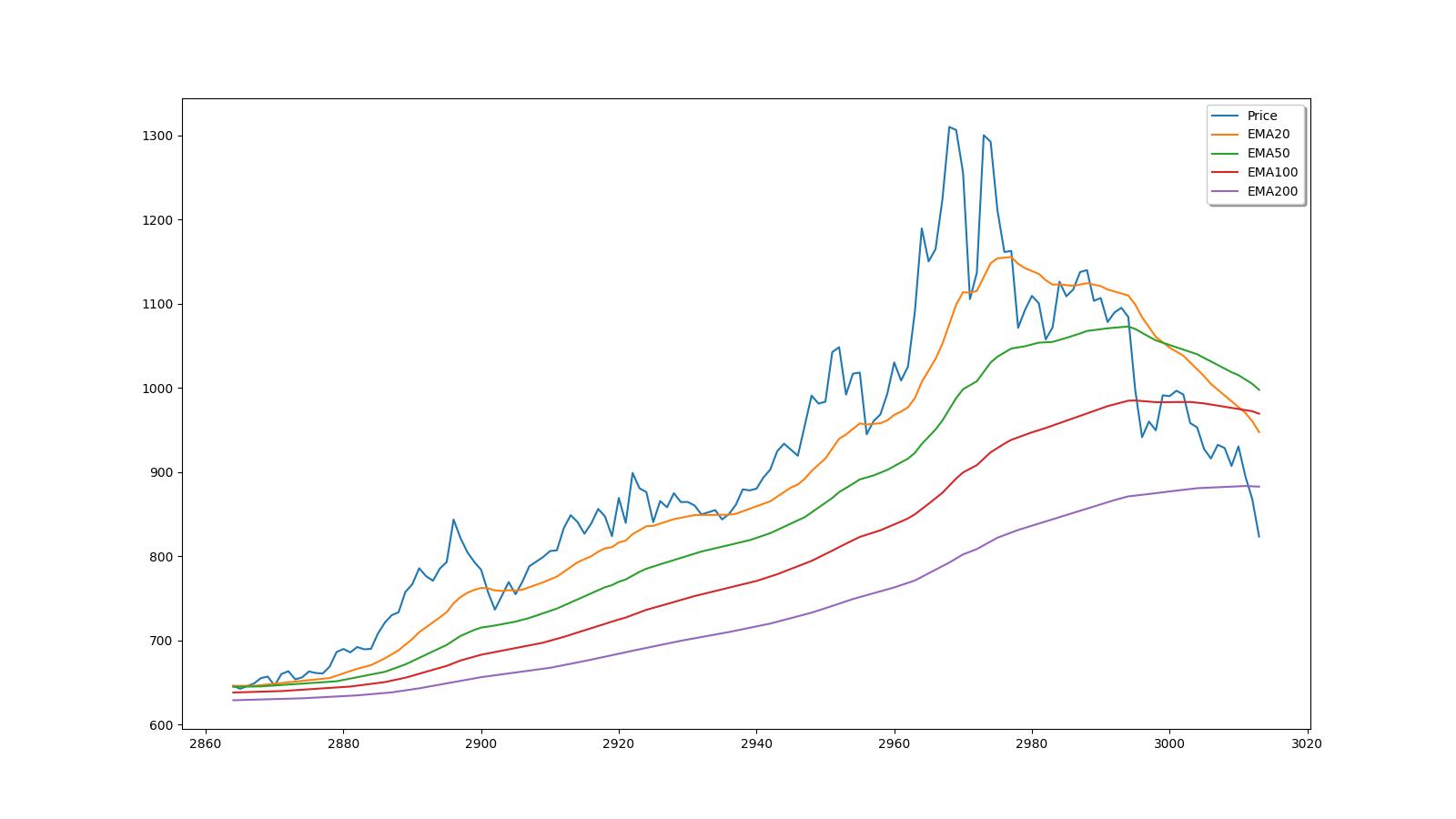 Binance Coin Exponential Moving Averages