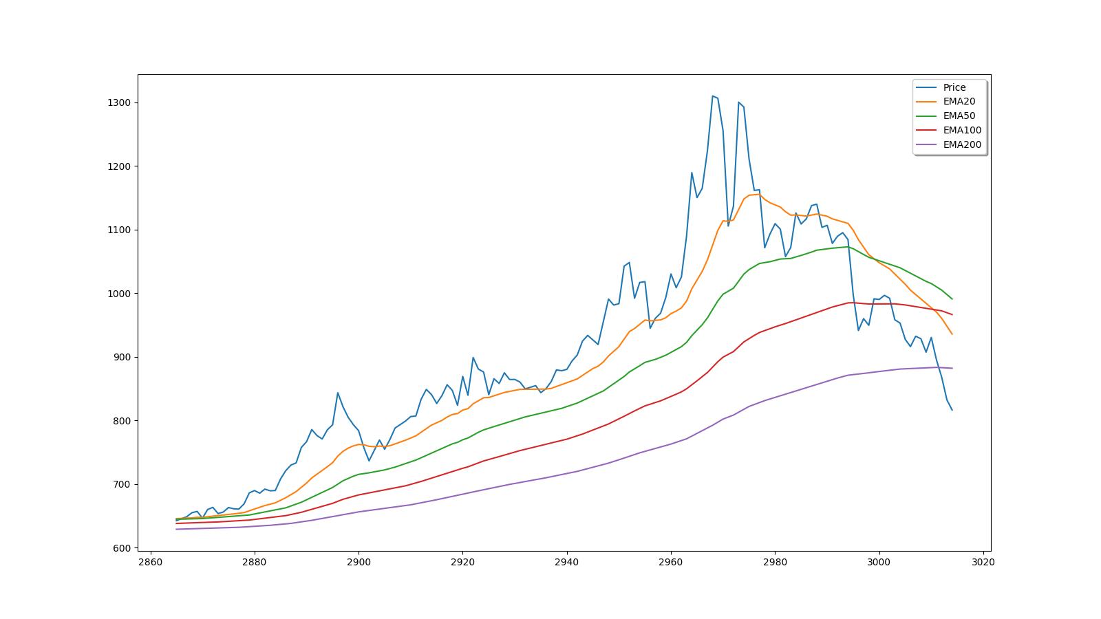 Binance Coin Exponential Moving Averages
