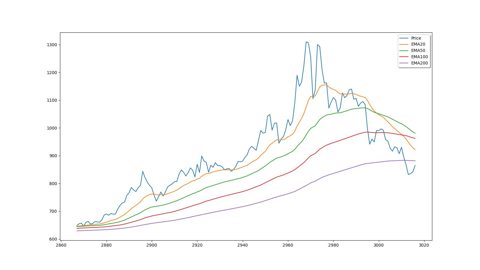 Binance Coin Exponential Moving Averages
