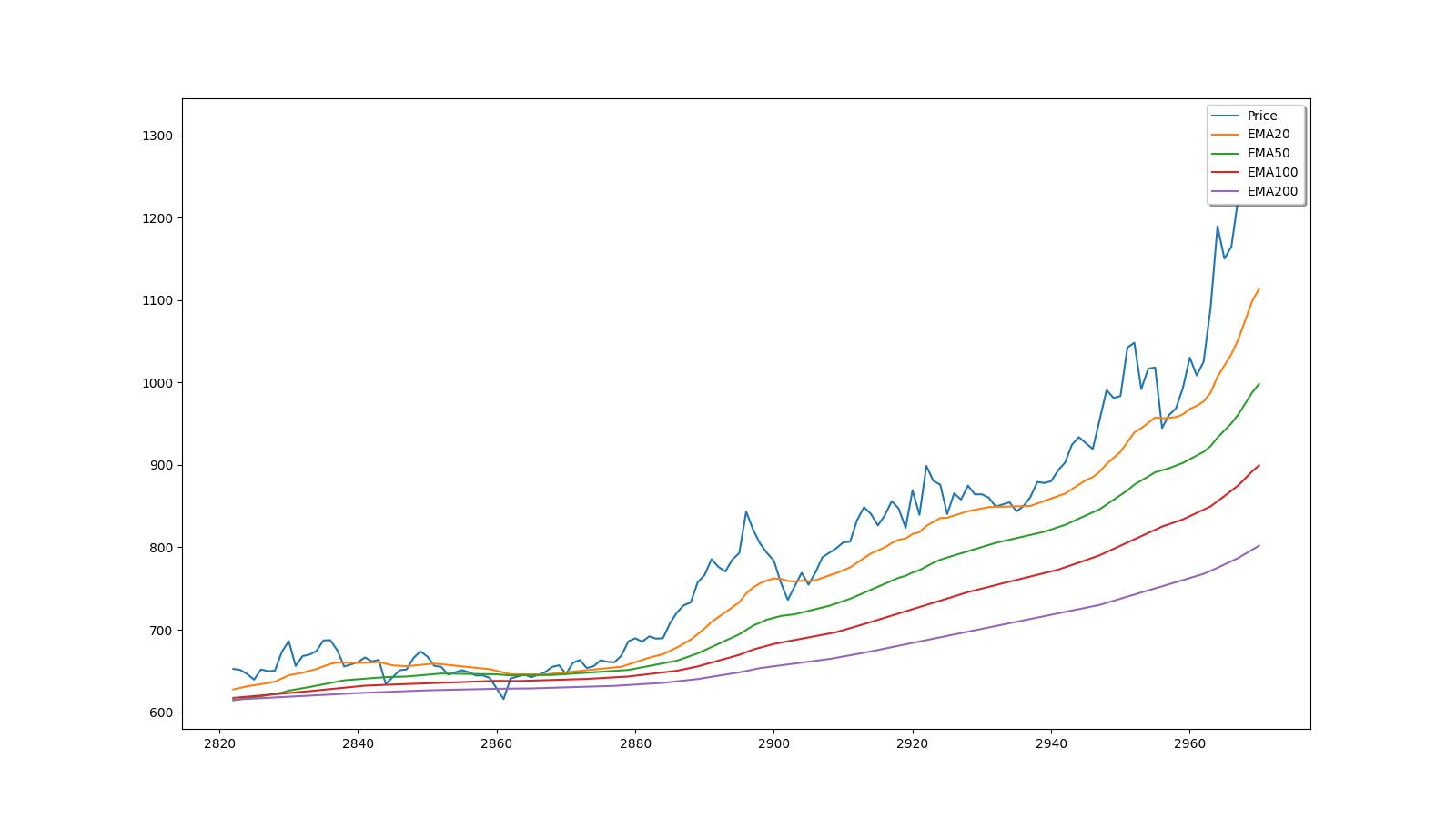 Binance Coin Exponential Moving Averages