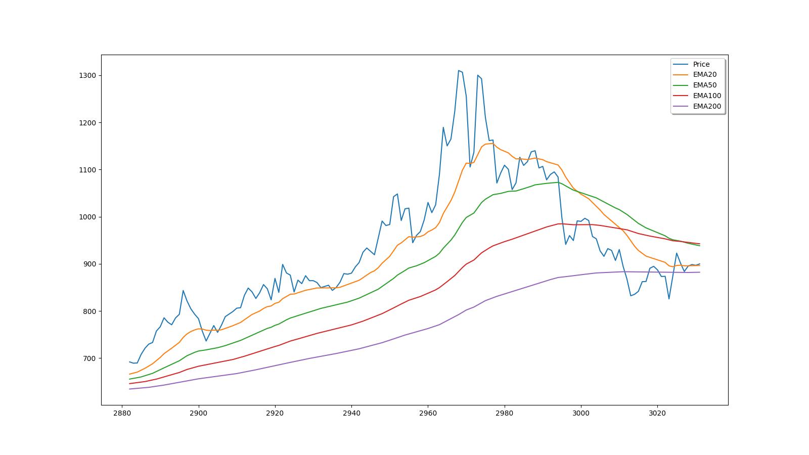 Binance Coin Exponential Moving Averages