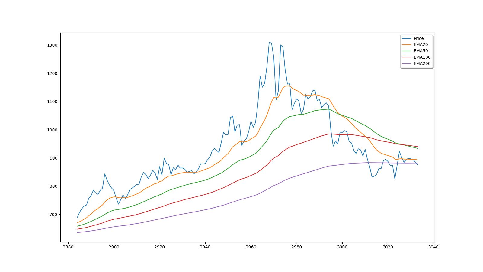 Binance Coin Exponential Moving Averages